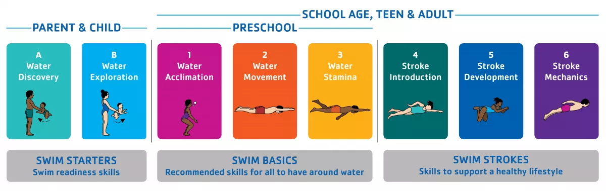 GROUP SWIM LESSONS | Shasta Family YMCA